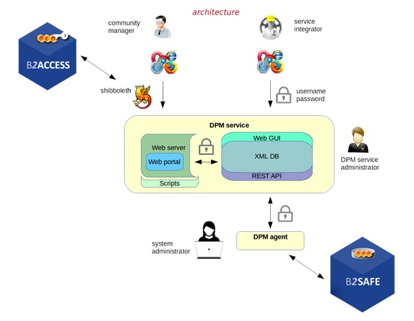 A new feature for B2SAFE: the Data Policy Manager (DPM) tool | EUDAT